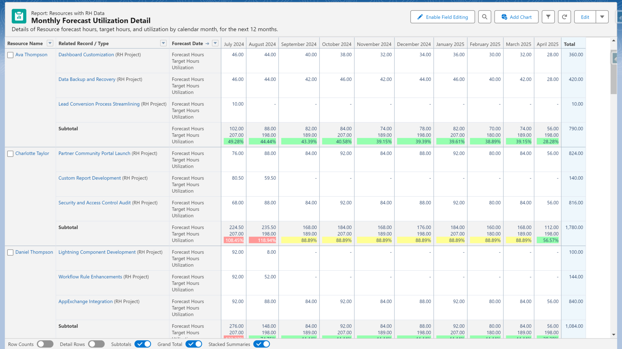 Gain Insights with Reports and Dashboards - Resource Hero